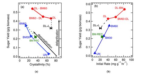 Interdependence Of Sugar Yields Sugar Formation Rates And