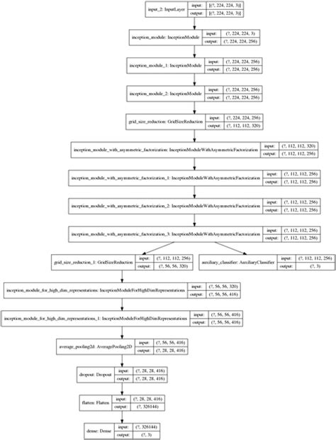 tensorflow insights part 6 custom model inception v3 willogy