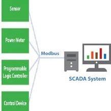 Modbus SCADA Interface Download Scientific Diagram