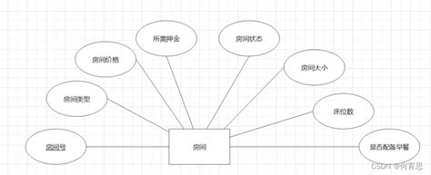 基于springboot的酒店客房管理系统 数据库课程设计 酒店管理系统的数据流图和数据字典 csdn博客