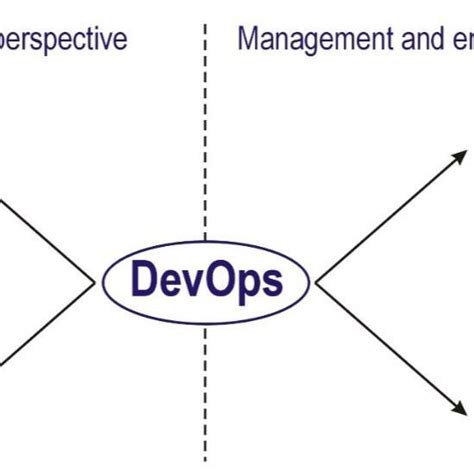 Conceptual Modeling Of Continuous Software Engineering Parameters Download Scientific Diagram