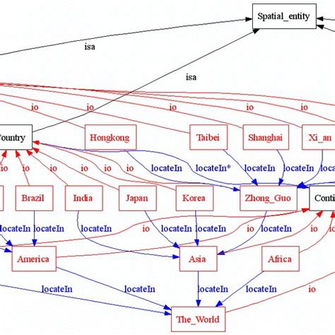 spatial hierarchy partial view download scientific diagram