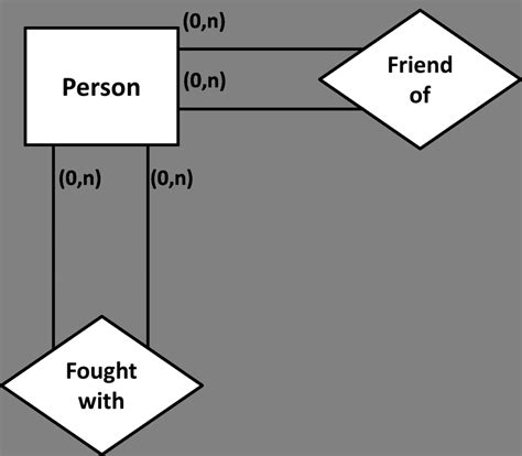Database Conceptual Schema Which Represents And Entity With Two