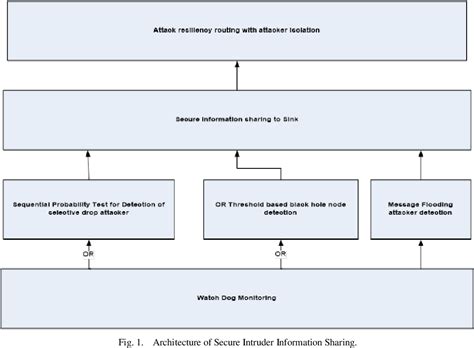 Figure 1 From Secure Intruder Information Sharing In Wireless Sensor Network For Attack