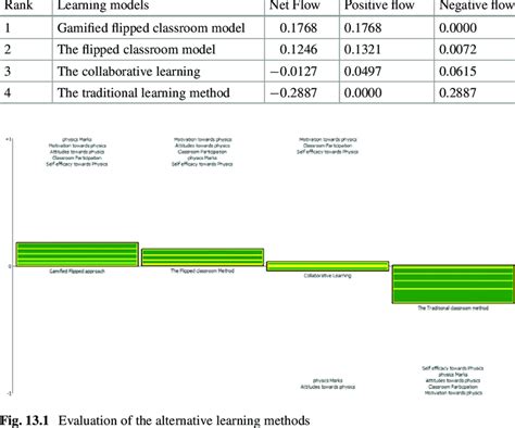 Complete Ranking Of Alternative Learning Methods Download Scientific Diagram
