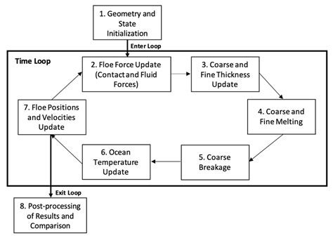 main steps in the ls ice simulation after initial conditions are