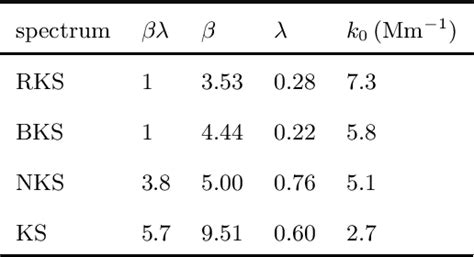 Table 1 From Excitation Of Stellar P Modes By Turbulent Convection Ii The Sun Semantic Scholar