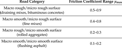 Friction Coefficient For Four Different Broad Categories Of Wet Road Download Table