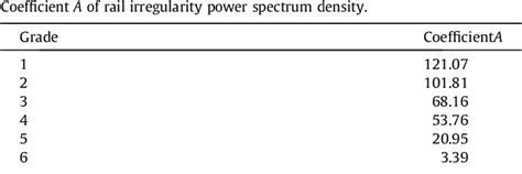 Table 1 From Drive By Methodology To Identify Resonant Bridges Using Track Irregularity Measured