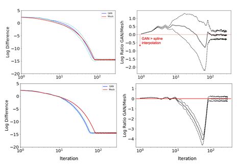 Averaged Results Of Multigrid Algorithm Solving 100 Different Grids