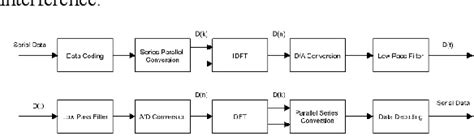 Figure 1 From Ofdm Communication System Based On Fpga Semantic Scholar