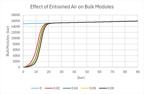 Modelling Air Oil Mixtures In Hydraulic Systems Understanding Bulk