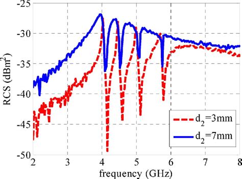 Figure 15 From Design Of Chipless Rfid Tags Based On Characteristic