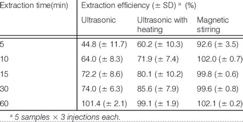 Efficiency Of The Extraction Protocols Download Scientific Diagram