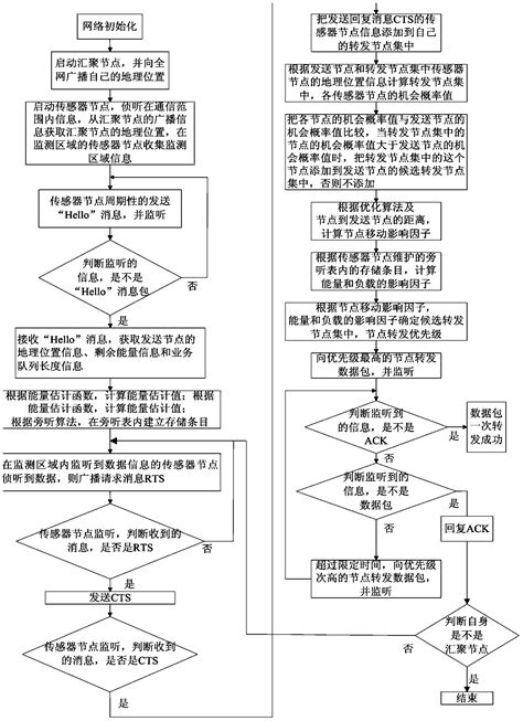 Opportunistic Routing Method Capable Of Efficiently Utilizing Energy For Mobile Wireless Sensor