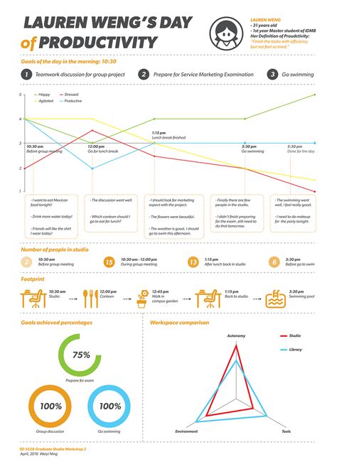 Design Research Esm Data Analysis Esm数据分析 Behance