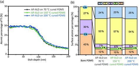 a xps depth profiling showing the relative atomic percentage of