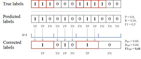 True Predicted And Corrected Labels In Case Of The Rpa Approach To Download Scientific