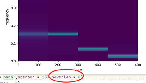 信号各种变换 python实现 dft stft cwt dwt python stft csdn博客