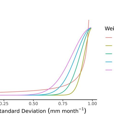 Different Model Weighting Schemes Trialled To Compare The Shapes Of