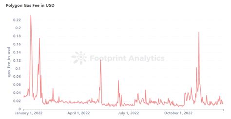 2 5 [intermediate] Evm Gas Analysis · Article Detail · Footprint Analytics
