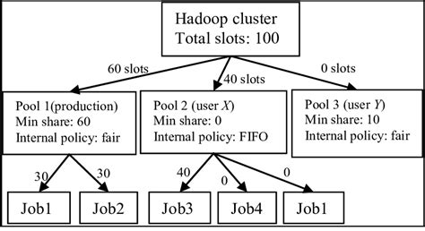 Allocations In Hadoop Fair Scheduler Download Scientific Diagram