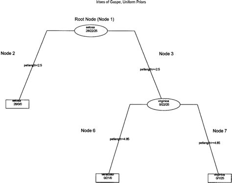 Complete Classification Tree Of Iris Species Generated From Rpart Download Scientific Diagram