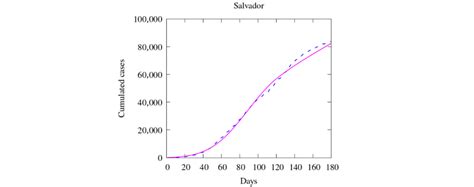 comparison between simulation and real data of cases at salvador