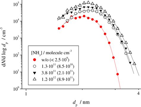 Measured Particle Number Size Distributions Over The Size Range Of