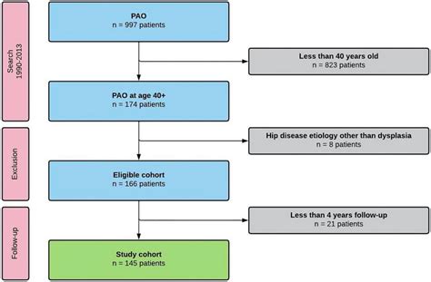The Journal Of Bone And Joint Surgery Inc On Linkedin Periacetabular Osteotomy For