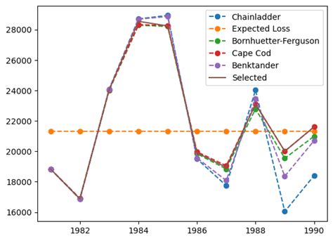 Applying Deterministic Methods Chainladder Python