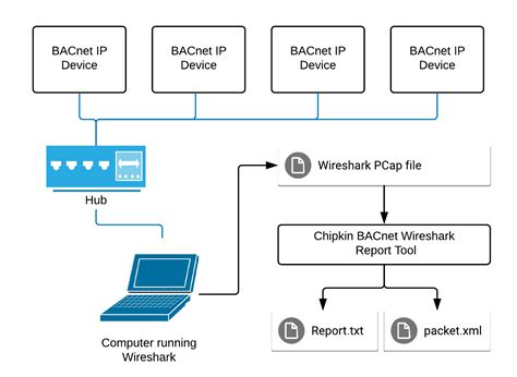 CAS BACnet Wireshark Report Tool