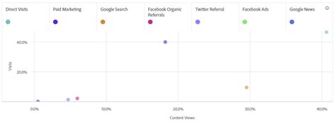 Four Adobe Analytics Tips And Tricks For Newsrooms