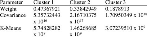gaussian parameter values of each cluster download scientific diagram