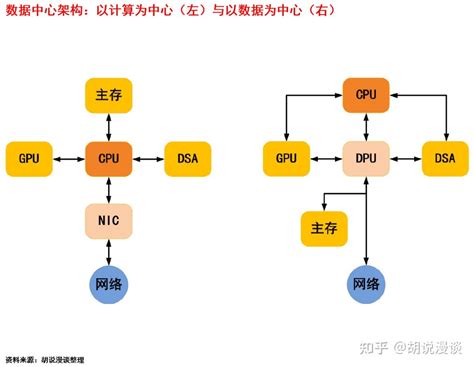 Gpu、fpga、asic加速器有什么区别？ 知乎