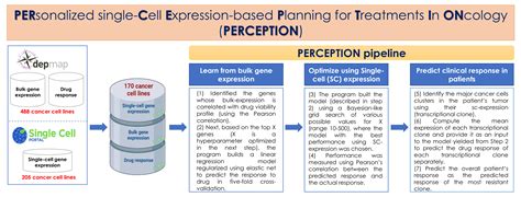Github Ruppinlabperception Utilizing Single Cell Omics From Patients Tumor To Predict