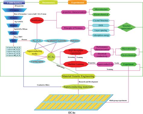 Material Genetic Engineering Techniques Used For High Throughput