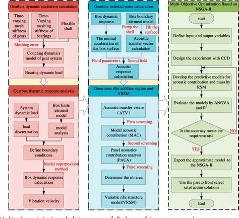 Figure 1 From Multi Objective Optimization Of Gearbox Based On Panel Acoustic Participation And