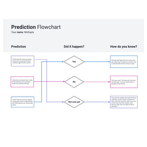 Prediction Flowchart Student Example Lucidedu