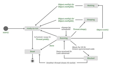 Difference Between Wait And Sleep In Java GeeksforGeeks