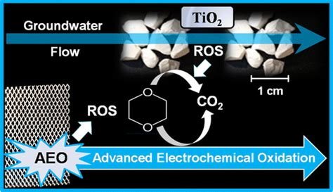 新型二氧化钛（tio2）颗粒通过暗催化进行1 4 二恶烷的高级电化学氧化 Environmental Science And Technology