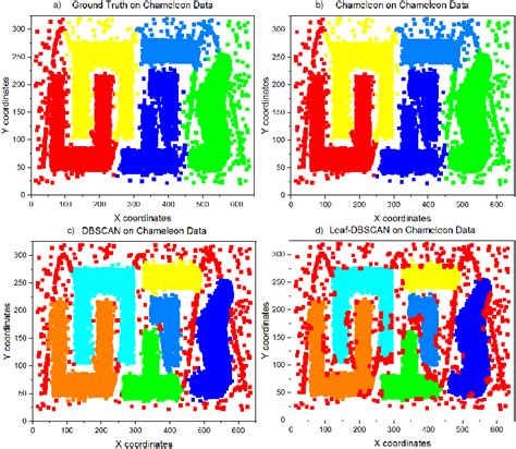 Clustering Performance In Chameleon Dataset Download Scientific Diagram