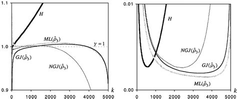 Simulated Mean Values And Mse S Of The Hill Estimator And Of The