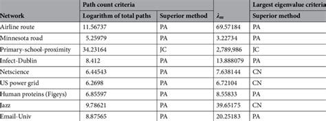 Best Method For Epidemic Mitigation Based On Two Evaluation Criteria Download Scientific