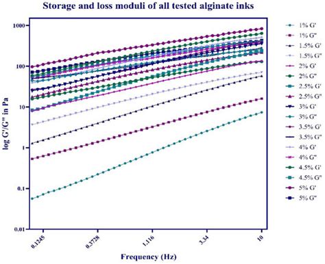Storable Cell Laden Alginate Based Bioinks For 3d Biofabrication