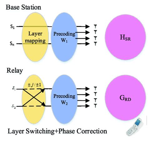 Precoding Schematic Diagram Of The Forest Relay System That Is Based On Download Scientific