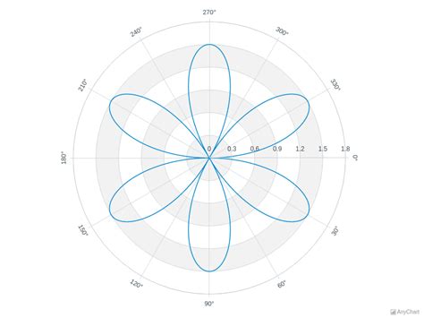 Single Series Polar Chart With Morning Theme Polar Charts