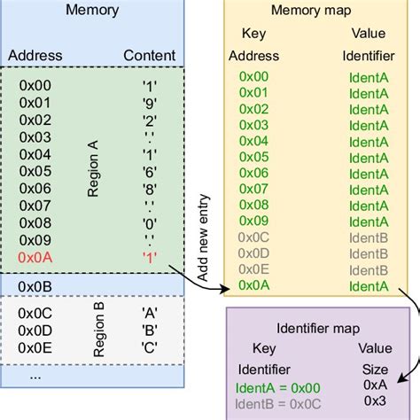 Tracking Of Memory Block Utilization Using Lookup Tables Download