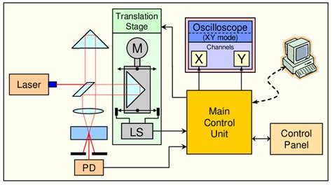 Setup Of An Intensity Autocorrelator Download Scientific Diagram