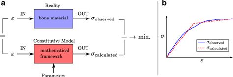 A Principle Of Constitutive Modeling Material Behavior Is Observed In Download Scientific